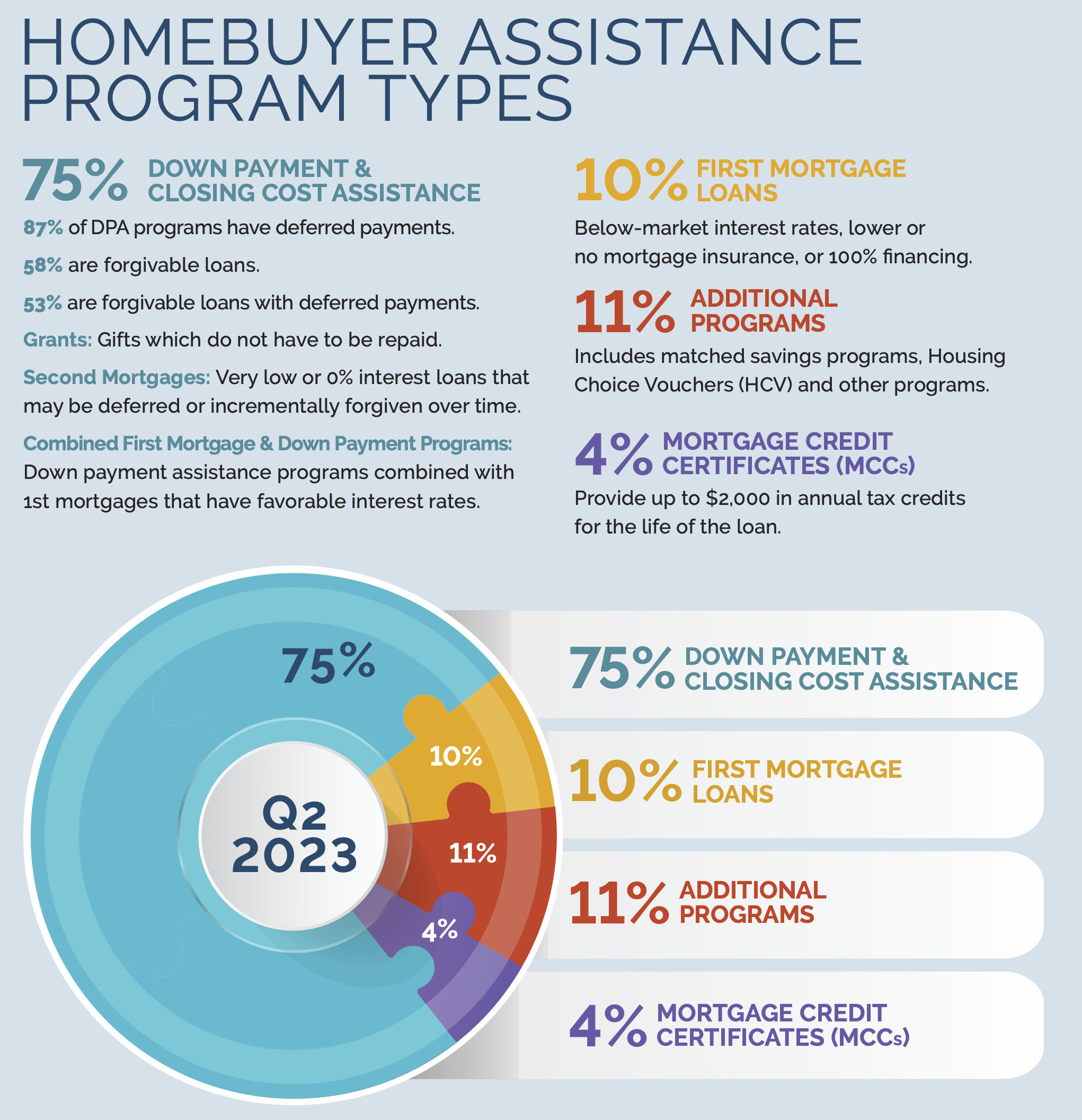 Q2 2023 HPI Report - Homebuyer Assistance Program Trends