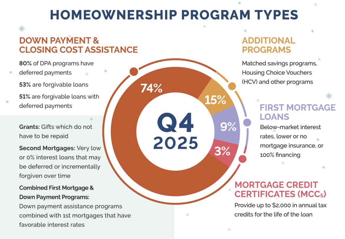 Down Payment Assistance Holds Near Record Levels in Q4 2025 as Program ...